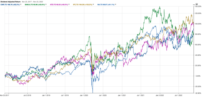 The Best Canadian Stocks: Sector, Industry & Market Cap Analysis