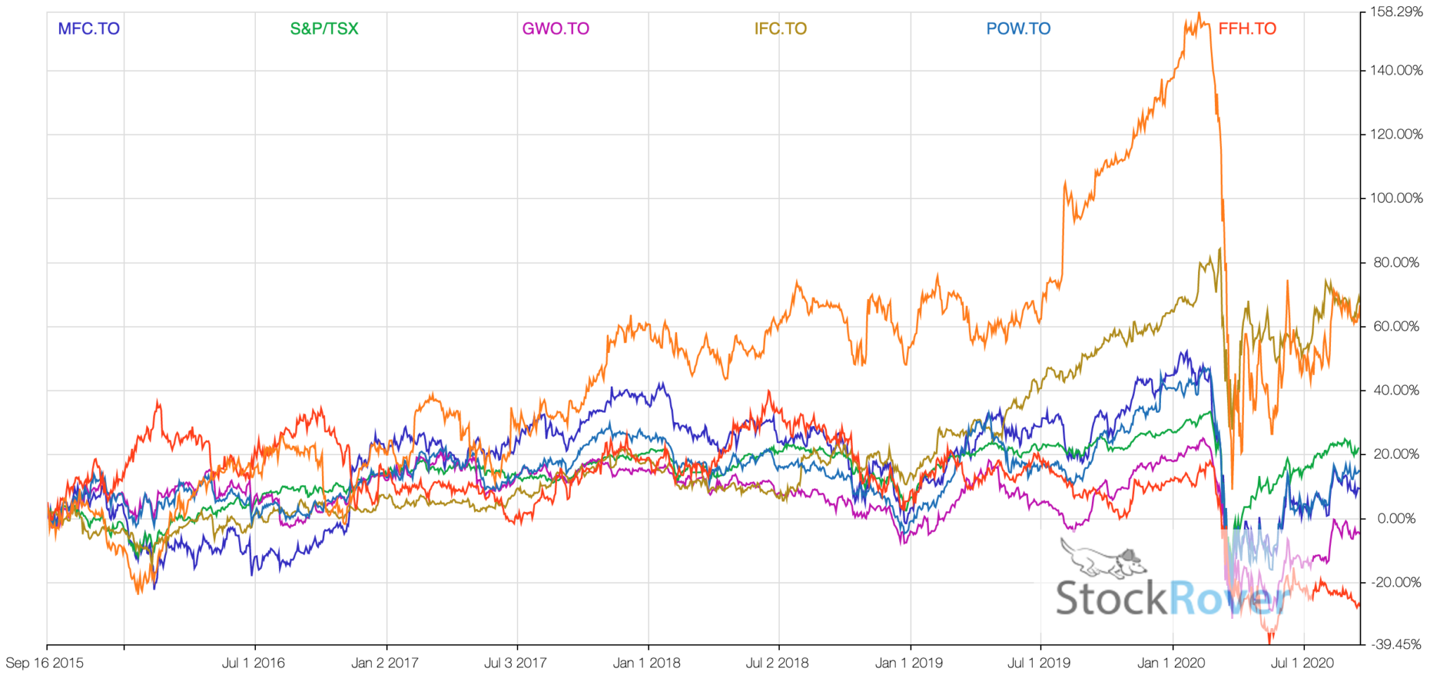 Best Canadian Insurance Stocks In Canada For 2023
