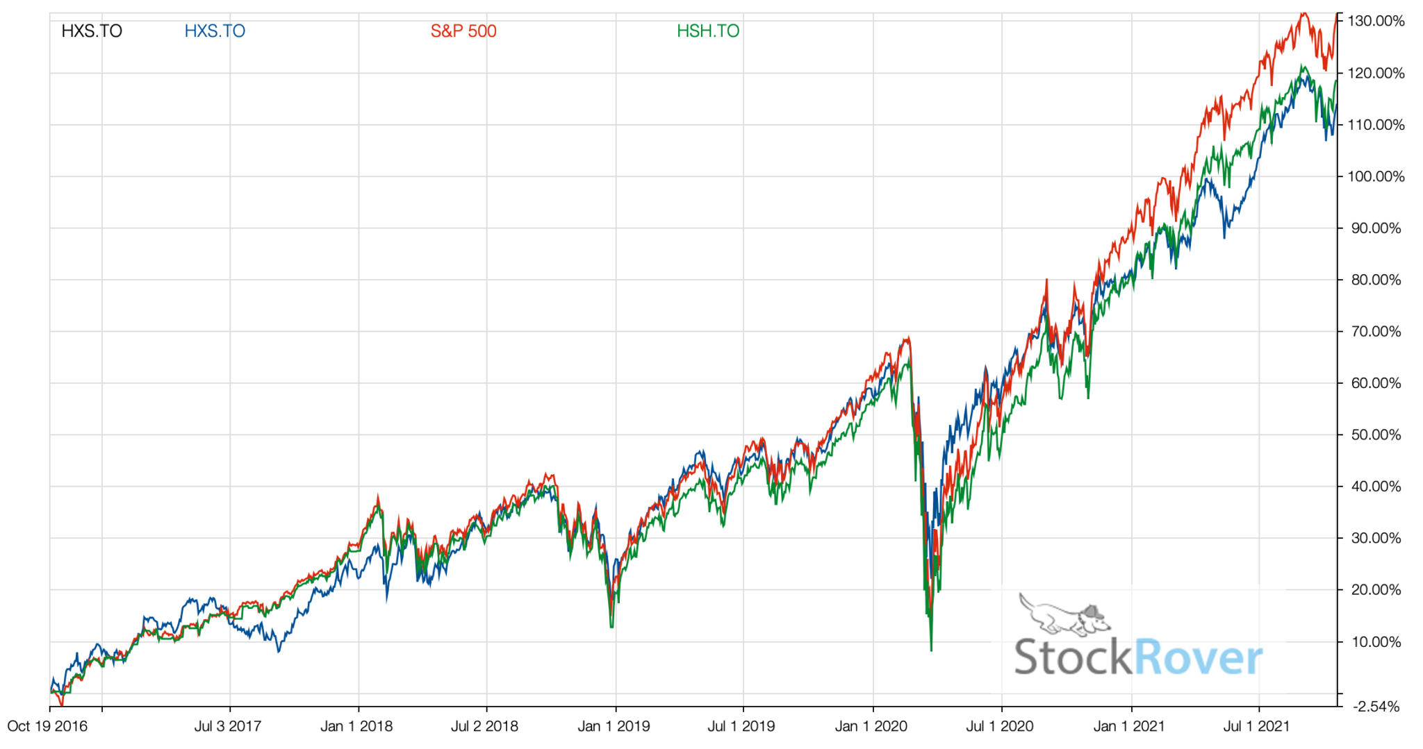 The Best S&P 500 ETFs In Canada For 2023