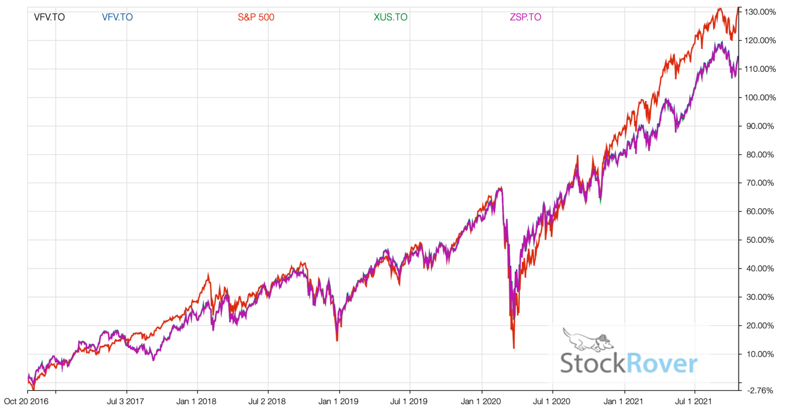 The Best S&P 500 ETFs In Canada