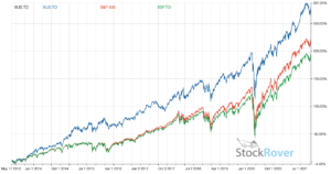 The Best S&P 500 ETFs In Canada For 2023