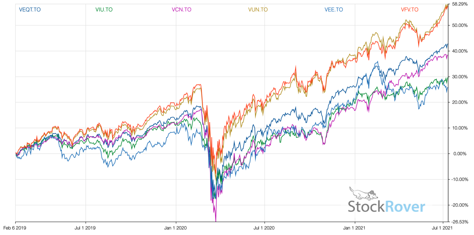 VEQT ETF Review: VFV still wins