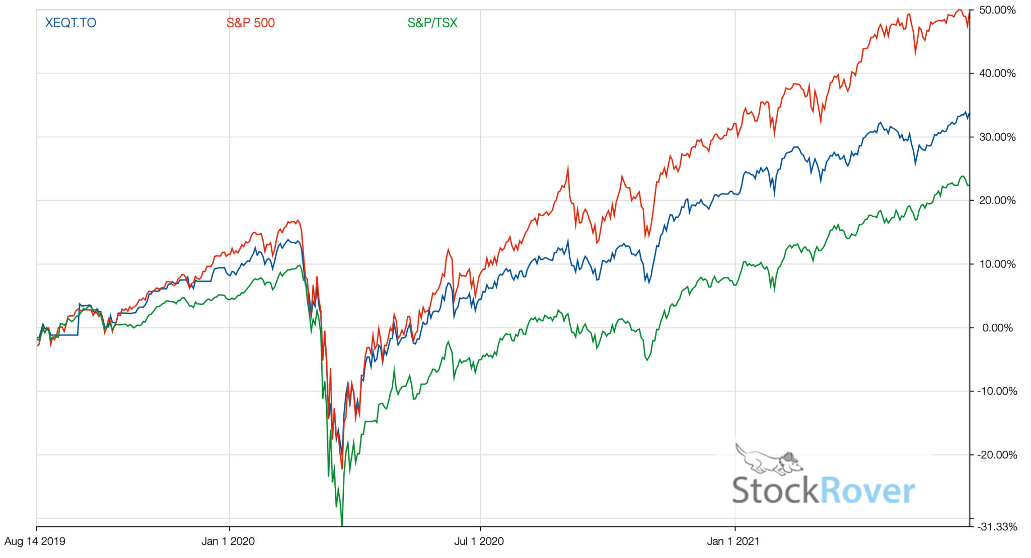 XEQT ETF Review: One Equity Portfolio ETF