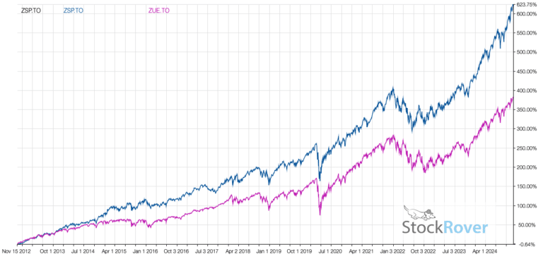 The Best S&P 500 ETFs In Canada